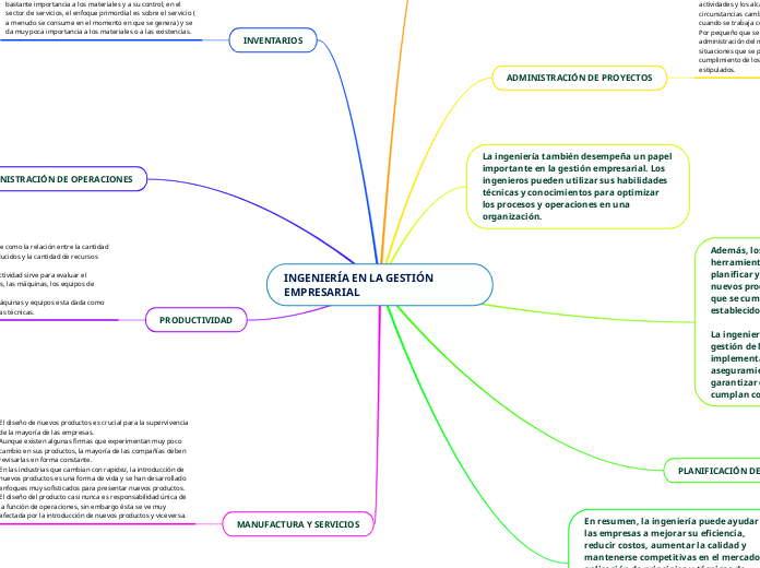 INGENIERÍA EN LA GESTIÓN EMPRESARIAL - Mind Map